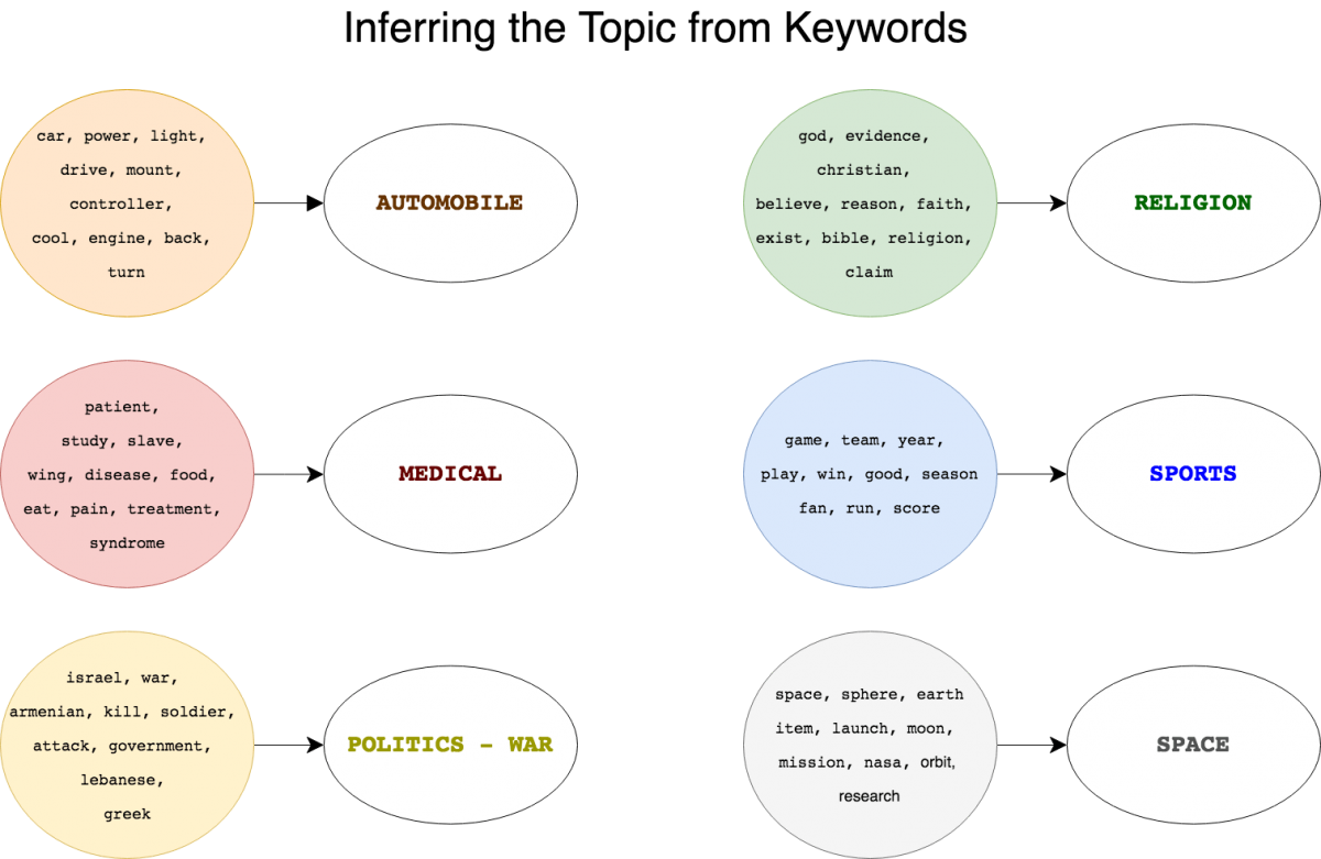 Gensim Topic Modeling - A Guide to Building Best LDA models
