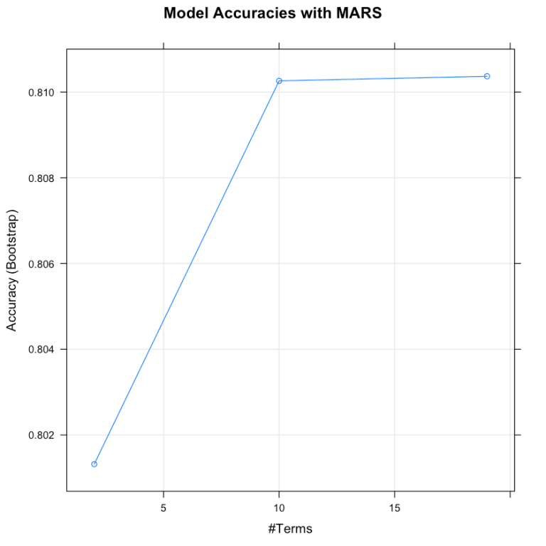 Caret Package - A Complete Guide to Build Machine Learning in R