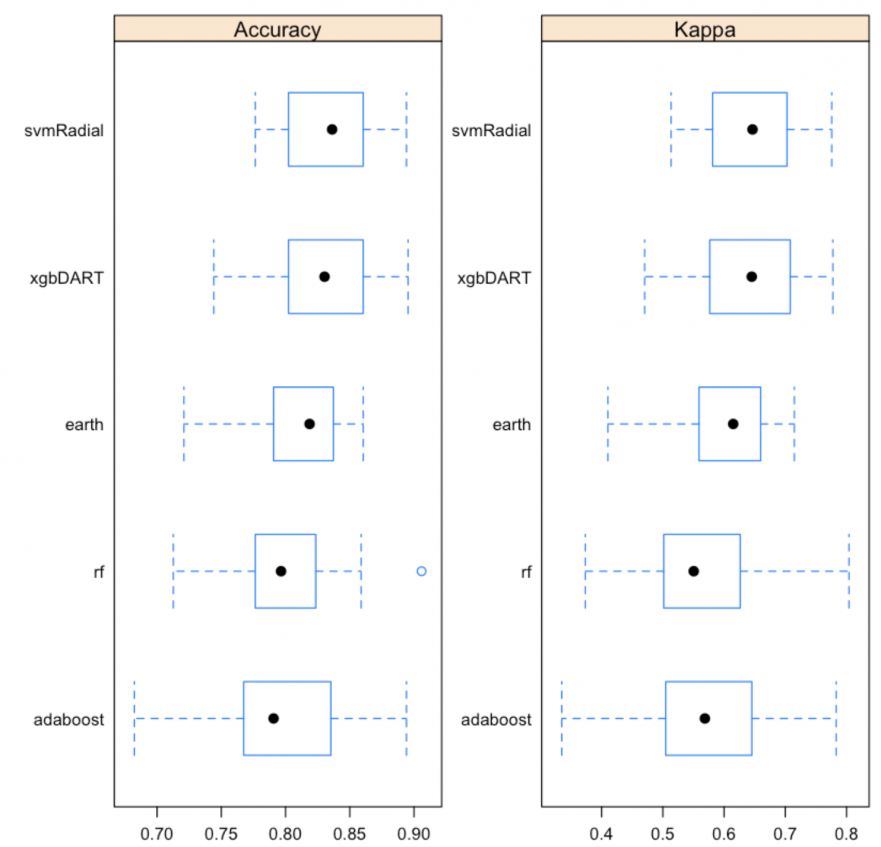 Caret Package - A Complete Guide to Build Machine Learning in R
