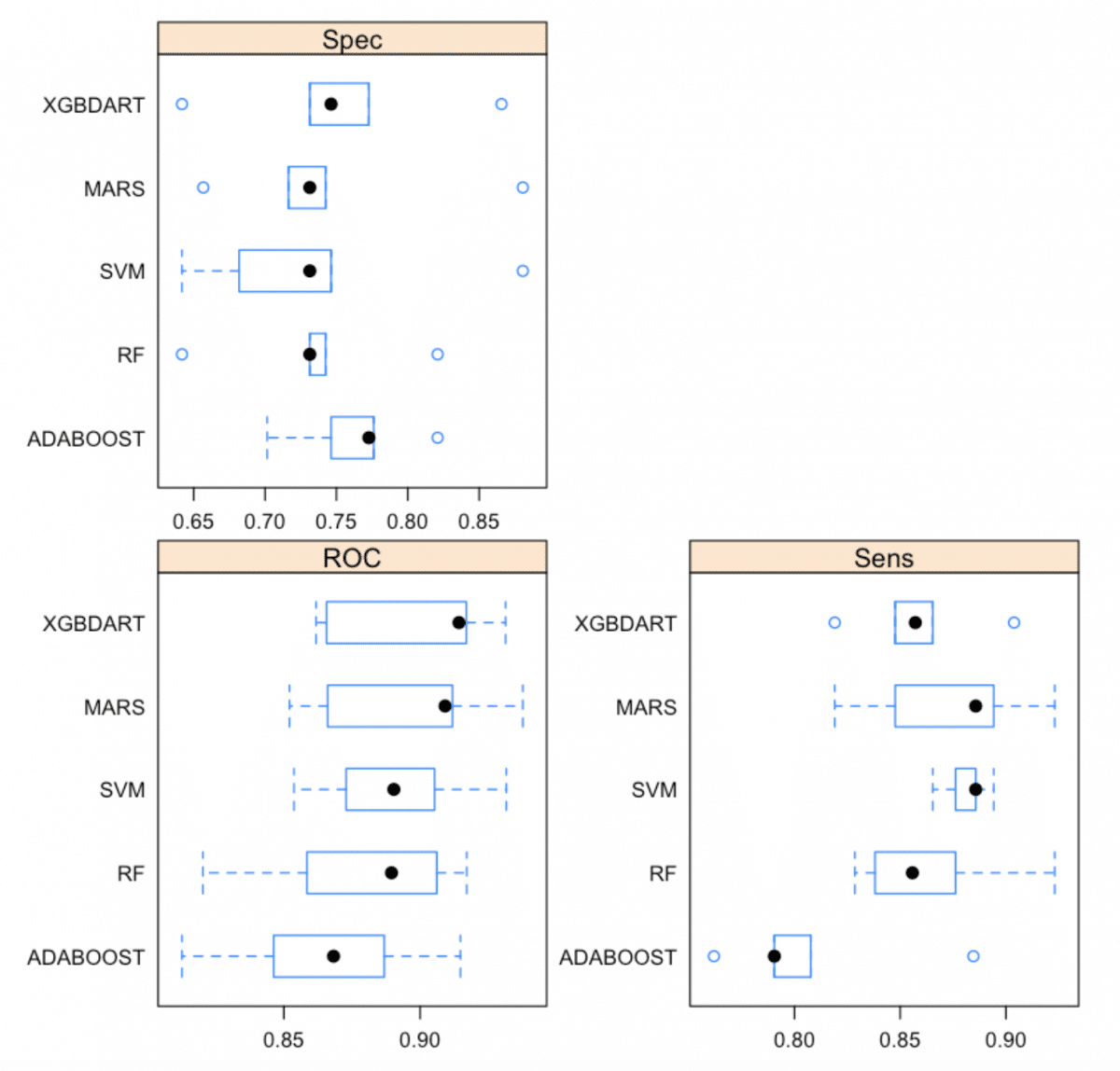 Caret Package - A Complete Guide to Build Machine Learning in R