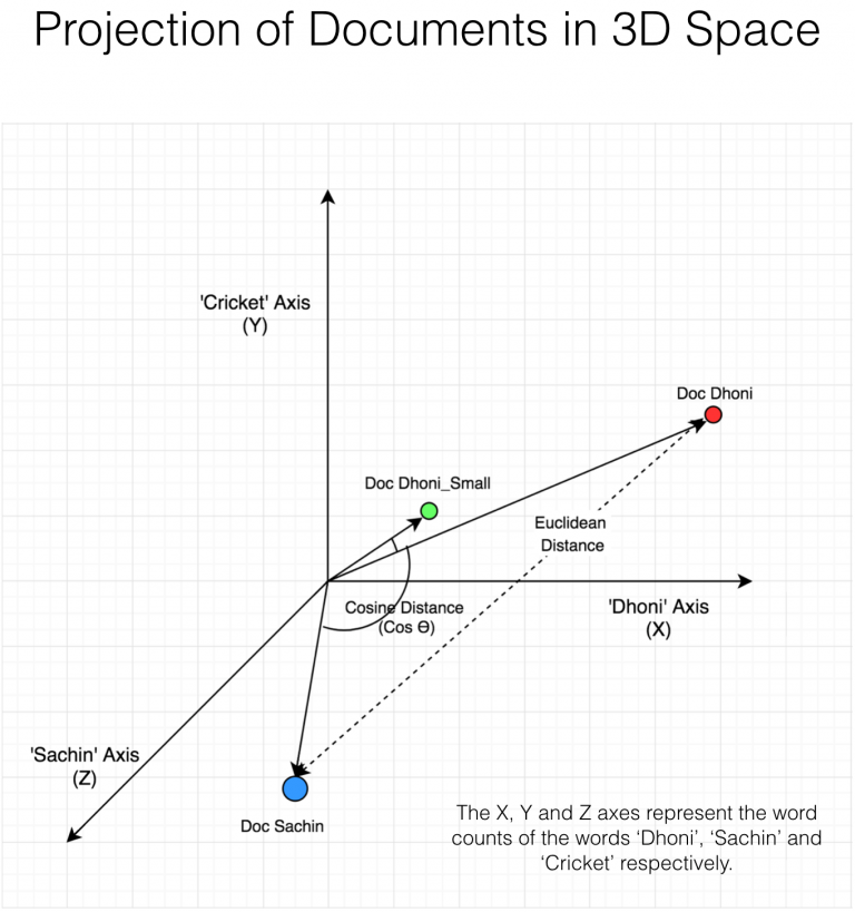 Cosine Similarity - Understanding the math and how it works? (with python)