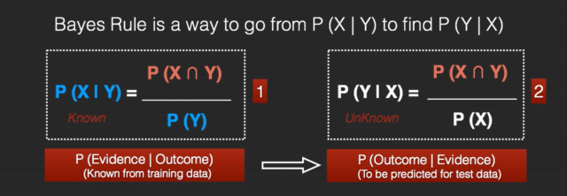 How Naive Bayes Algorithm Works? (with example and full code) | ML+