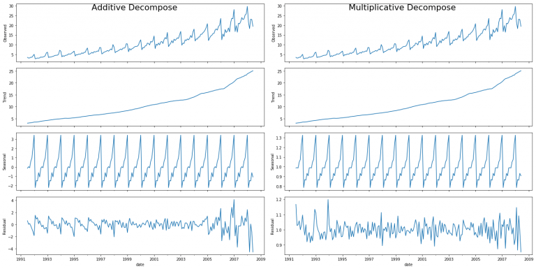 Time Series Analysis in Python – A Comprehensive Guide with Examples ...