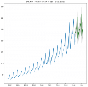 ARIMA Model - Complete Guide to Time Series Forecasting in Python | ML+