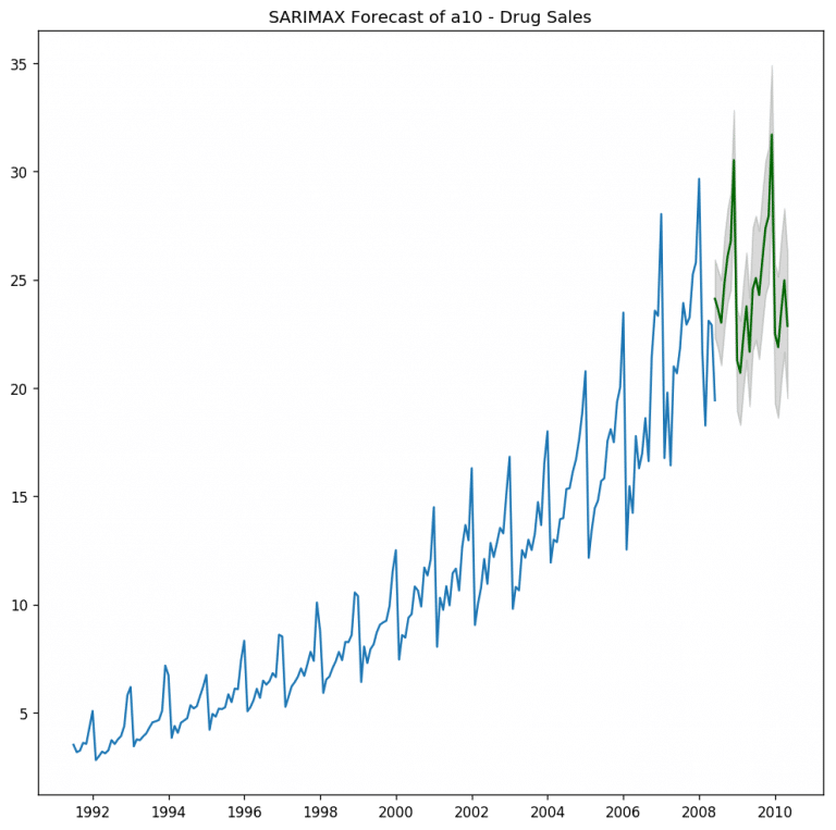 ARIMA Model – Complete Guide to Time Series Forecasting in Python ...