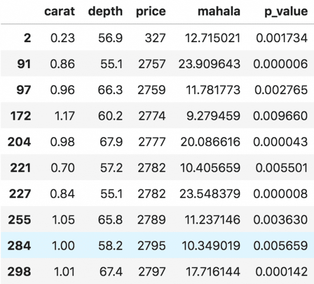 Mahalanobis Distance - Understanding the math with examples (python) - Machine Learning Plus