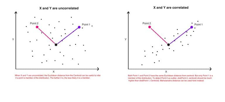 Mahalanobis Distance - Understanding the math with examples (python ...