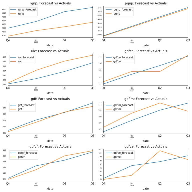 Vector Autoregression (VAR) - Comprehensive Guide with Examples in ...