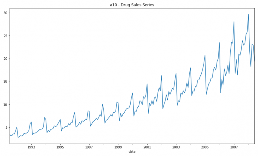 Augmented Dickey-Fuller (ADF) Test - Must Read Guide - ML+