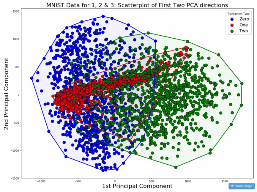 Principal Component Analysis – How PCA algorithms works, the concept ...