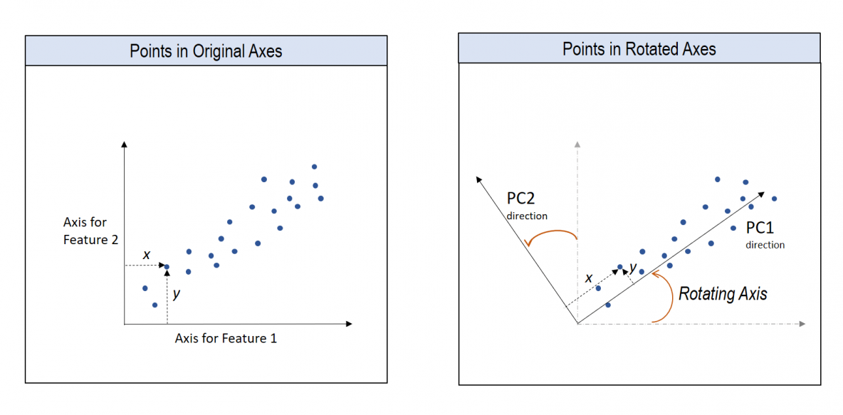 Principal Component Analysis – How PCA algorithms works, the concept, math and implementation | ML+