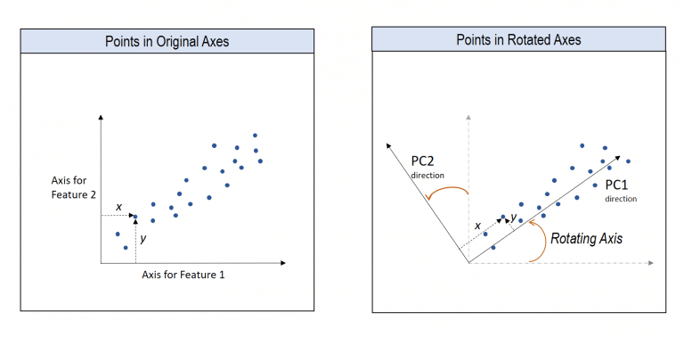 Principal Component Analysis – How PCA algorithms works, the concept ...