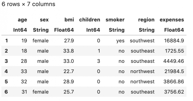 DataFrames in Julia - Machine Learning Plus