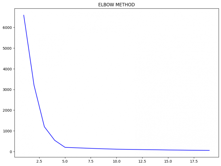 K-Means Clustering Algorithm from Scratch - machinelearningplus