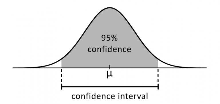Confidence Interval in Statistics - Formula and Mathematical ...