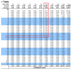 T Test (Students T Test) - Understanding the math and how it works ...