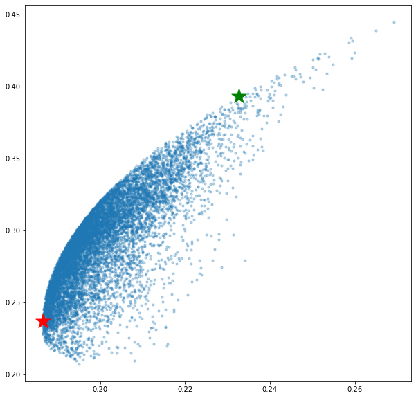 Portfolio Optimization With Python Using Efficient Frontier With Practical Examples Machine