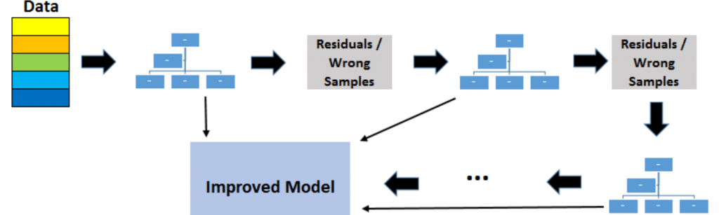 An Introduction to Gradient Boosting Decision Trees - Machine Learning Plus
