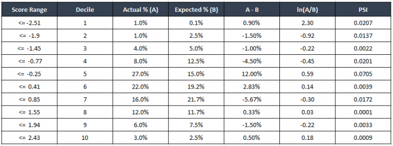 Population Stability Index (PSI) - Machine Learning Plus