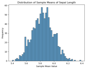 Central Limit Theorem - A Deep Dive into Central Limit Theorem and its Significance in ...