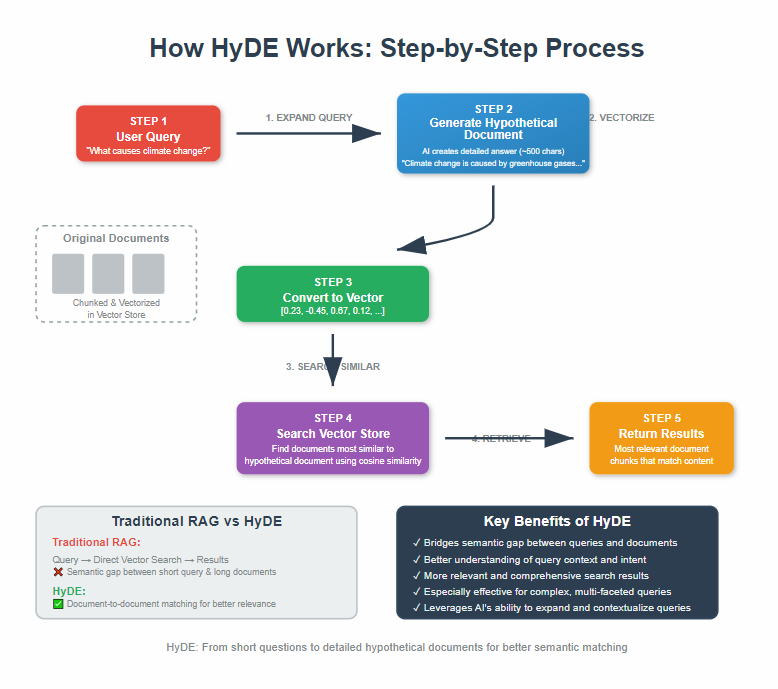HyDE for RAG Explained: How Hypothetical Document Embeddings Boost Retrieval Accuracy