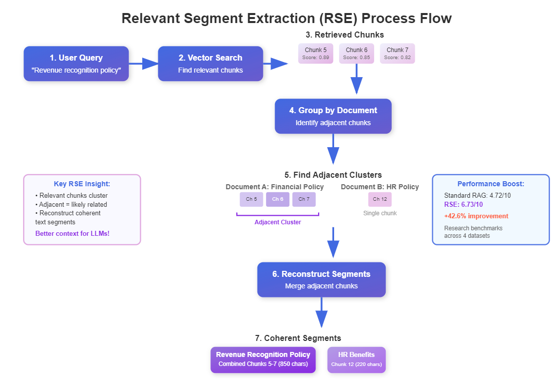 Relevant Segment Extraction (RSE) - Building better Context by assembling contiguous chunks for ...