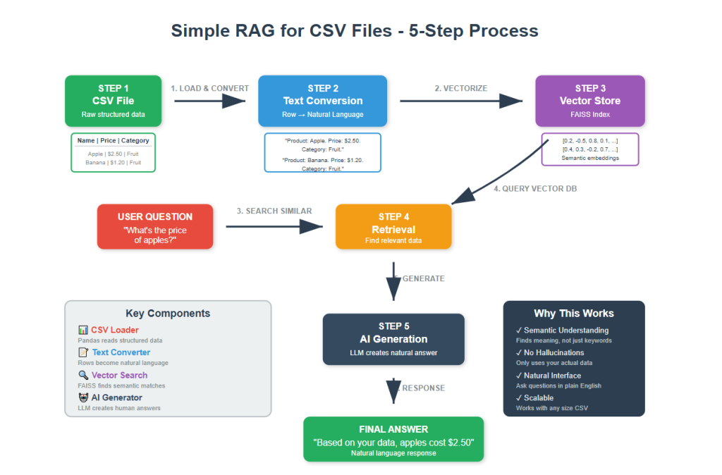 Build a Simple RAG System with CSV Files: Step-by-Step Guide for Beginner