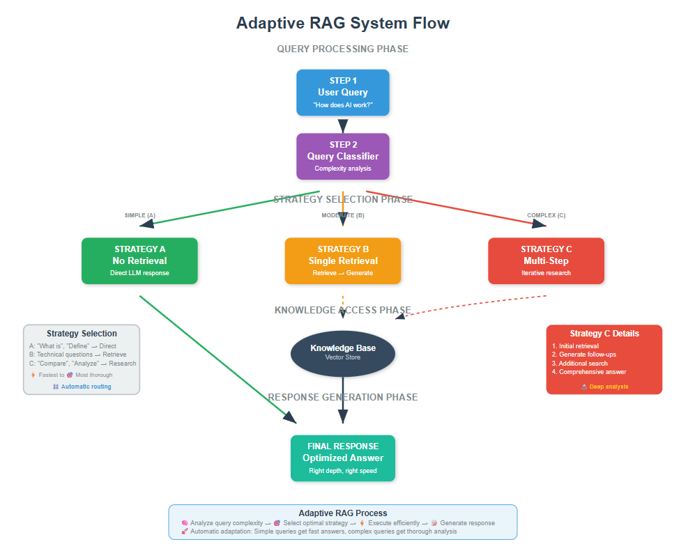 Adaptive RAG: The Ultimate Guide to Dynamic Retrieval-Augmented Generation - Machine Learning Plus