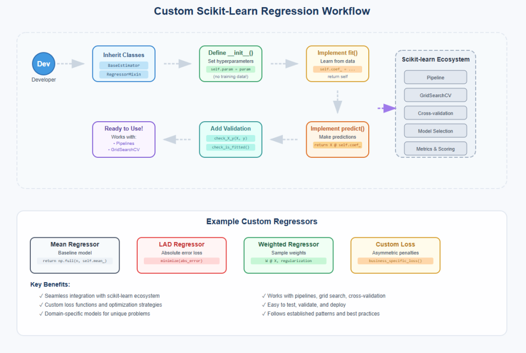 Build a Custom Scikit-Learn Regression Model: Step-by-Step Guide - Machine Learning Plus
