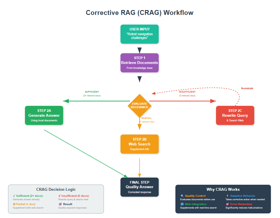 Corrective RAG: Fixing LLM Errors for Accurate AI Response - Machine ...