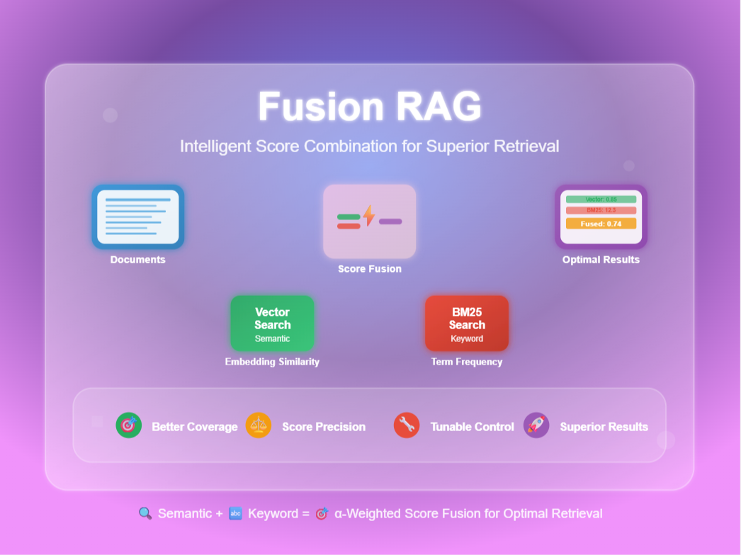 Fusion RAG Explained: How to Combine Vector and Keyword Search for ...