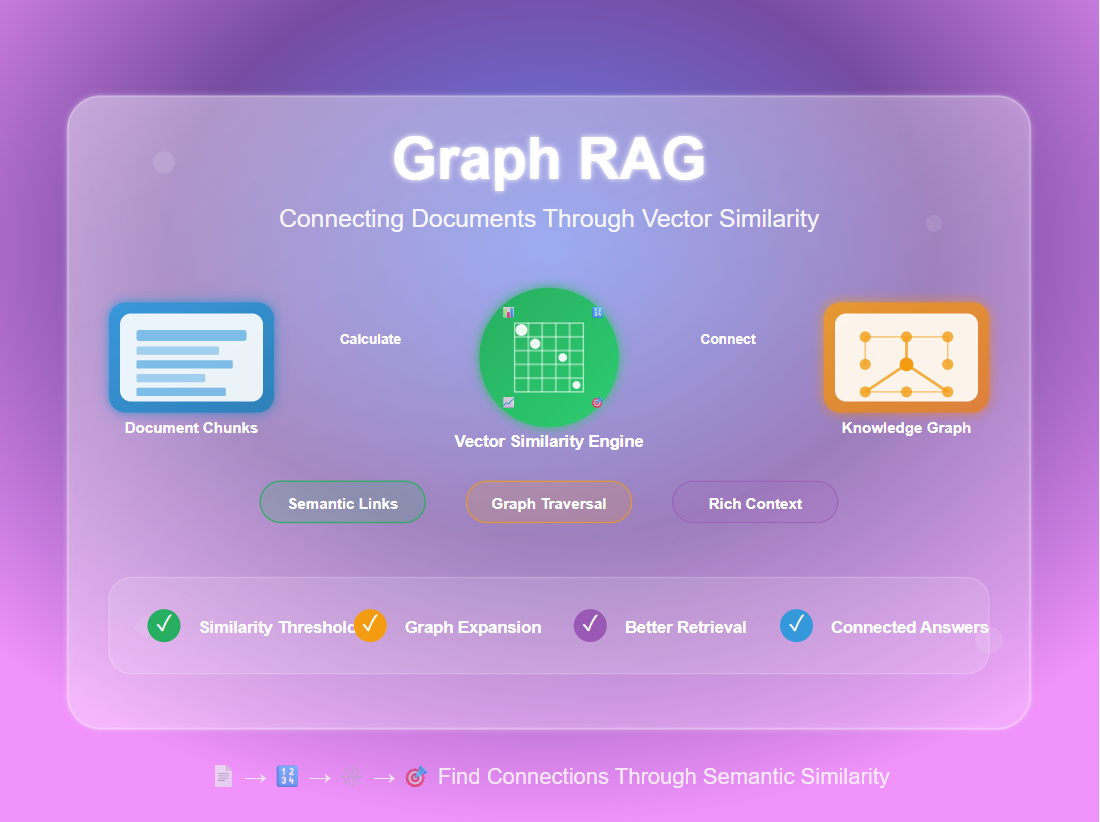GraphRAG Explained: Your Complete Guide to Knowledge Graph-Powered RAG - Machine Learning Plus