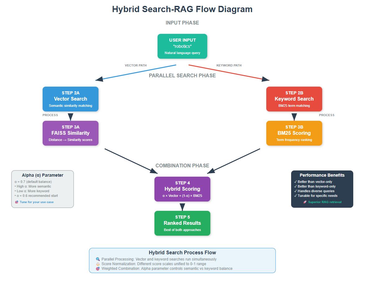 Hybrid Search: Vector + Keyword Techniques for better RAG retrieval - Machine Learning Plus