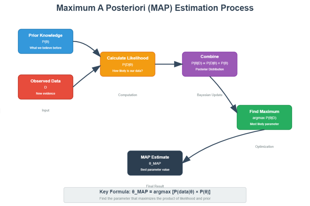 Maximum A Posteriori (MAP) Estimation - Clearly Explained - Machine Learning Plus