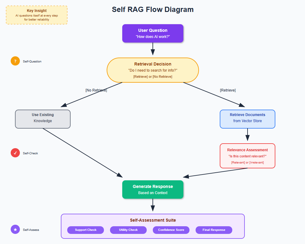 Self RAG Explained: Teaching AI to Evaluate Its Own Responses - Machine Learning Plus
