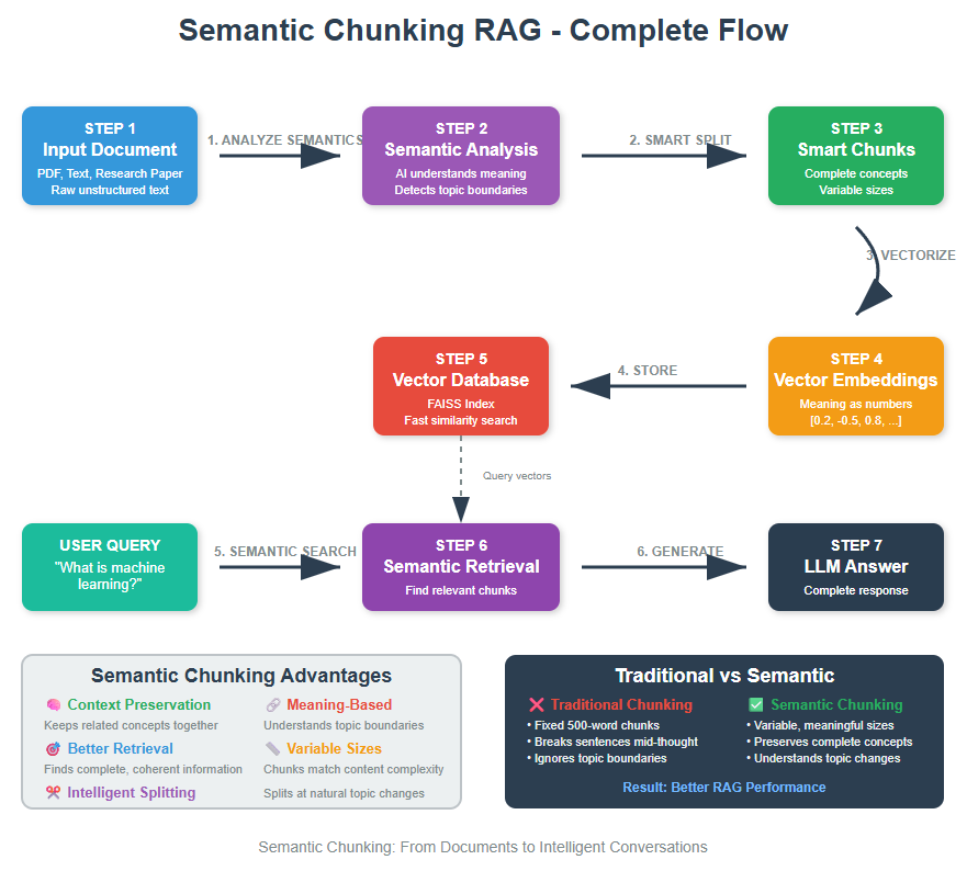 Semantic Chunking for RAG: Optimizing Retrieval-Augmented Generation - Machine Learning Plus
